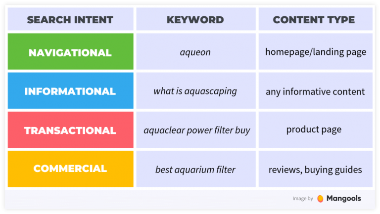 Keyword Golden Ratio: Start to Rank in 2 Days | Mangools