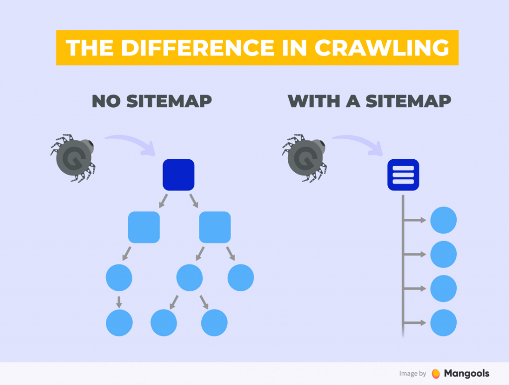 Crawling & Indexing: How Google Checks Websites? | Mangools