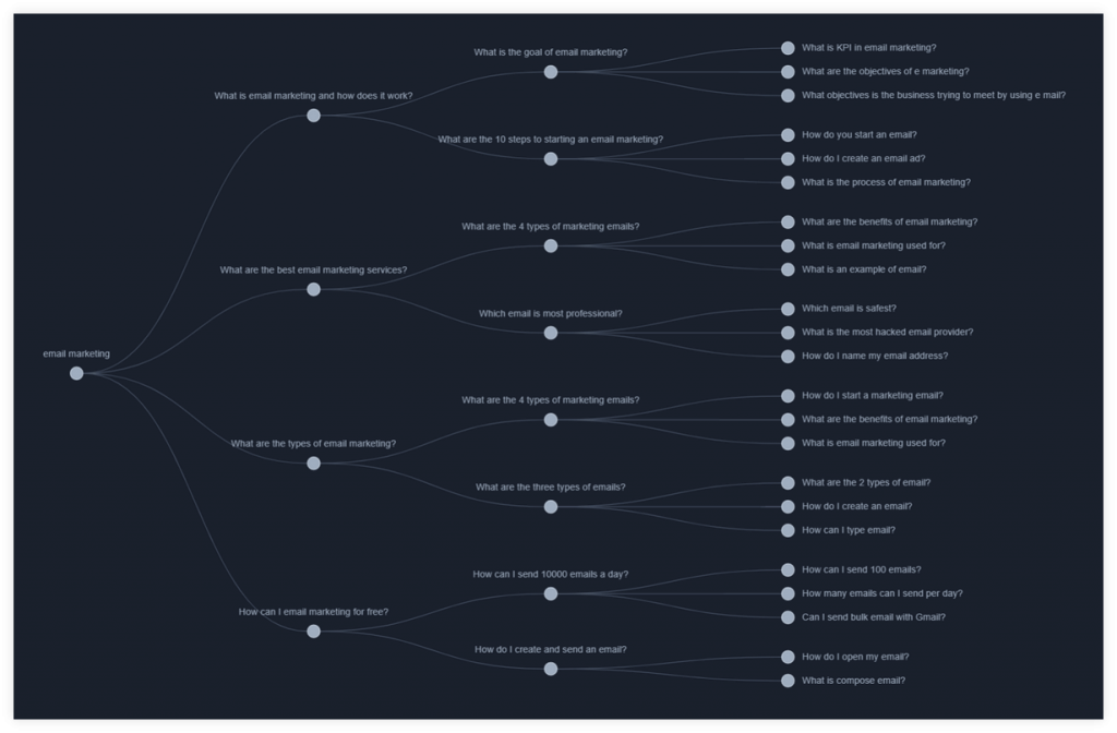 9 Free Keyword Research Tools (That Aren’t Junk) | Mangools