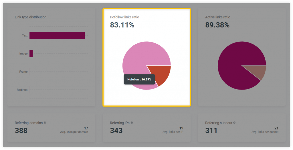 What Are Dofollow and Nofollow Backlinks? | Mangools