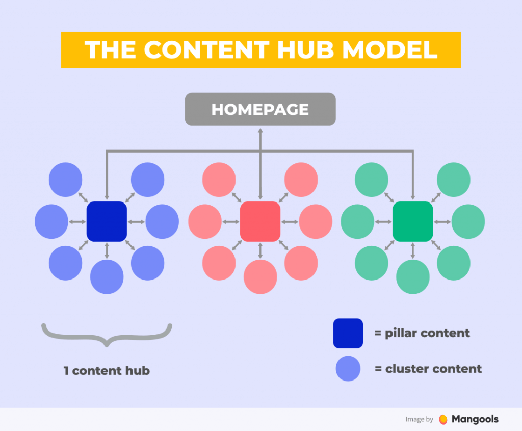 Content Hubs: How to Boost Your Authority in SEO? | Mangools