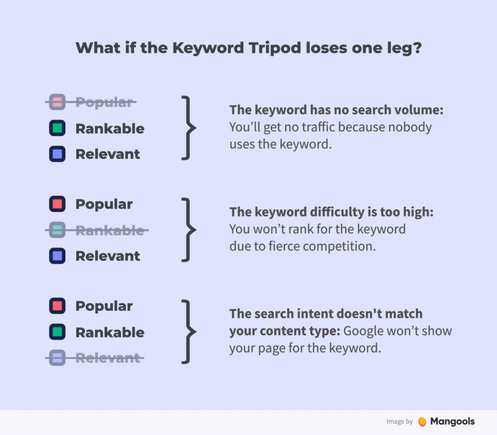 Keyword Tripod Rule: How to Choose Keywords for SEO? | Mangools