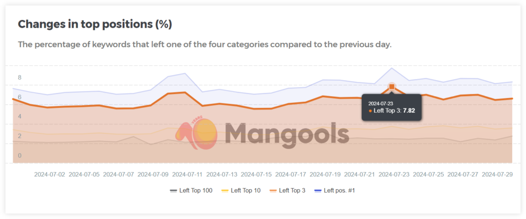 How to Check Website Rankings & Improve Them? | Mangools