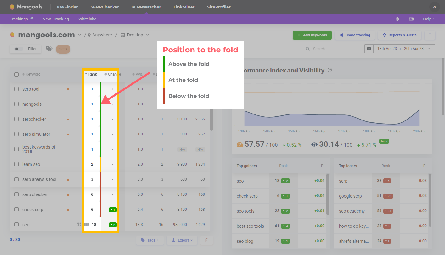 Product Update: New Visual Metrics in SERPWatcher | Mangools